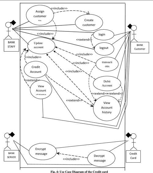 ANALYSIS AND DESIGN OF CREDIT CARD FRAUD DETECTION SYSTEM WITH OBJECT ...