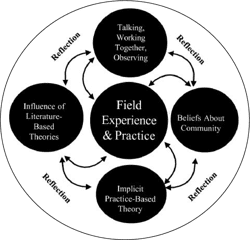 [PDF] Models of Community Development Practice | Semantic Scholar