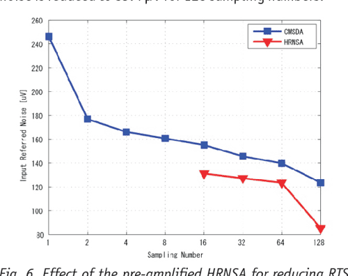 Figure 4 from Reduction of random telegraph signal (RTS) noise in CMOS ...