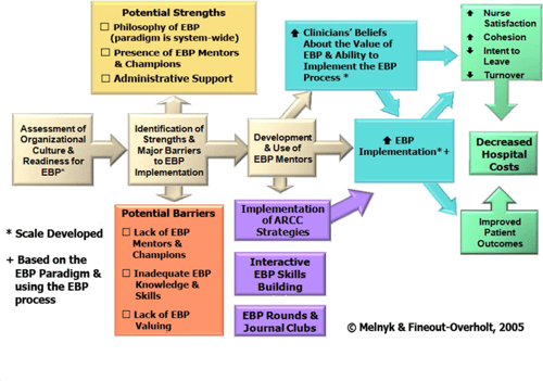 A Test Of The Arcc© Model Improves Implementation Of Evidence‐based