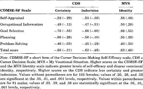 Evaluation of a Short Form of the Career Decision-Making Self-Efficacy Scale | Semantic Scholar