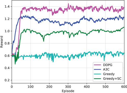 Drl Driven Dynamic Resource Allocation For Task Oriented Semantic Communication Semantic Scholar