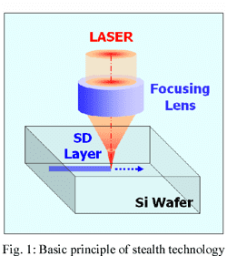 Figure 1 from Stealth Dicing Technology and Applications | Semantic Scholar