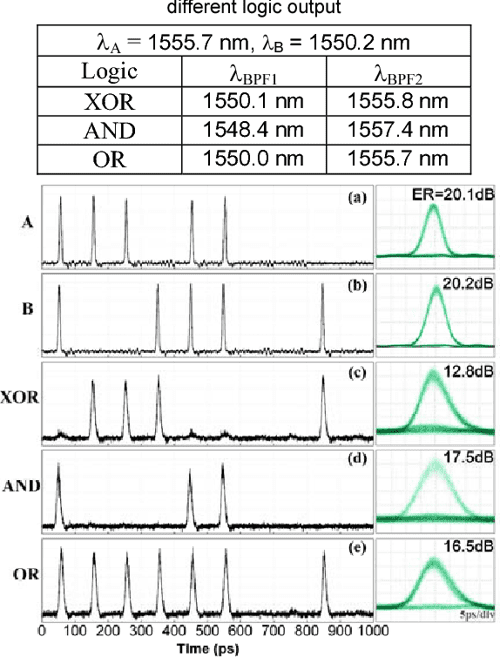 Figure 1 from All-optical logic gates (XOR, AND, and OR) based on cross ...