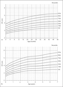 Table 1 from A Cross-Sectional Growth Reference and Chart of Stretched ...
