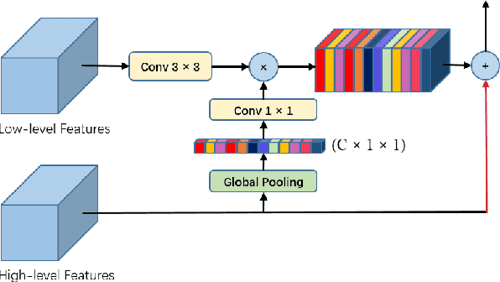 [PDF] Pyramid Attention Network for Semantic Segmentation | Semantic ...