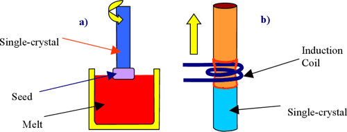 Figure 3.14 from 3.2.5. Single Crystal Casting and Rapid Solidification ...
