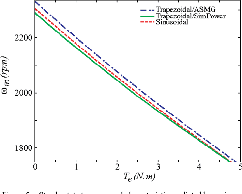 Figure 5 from Comparison of brushless DC motors with trapezoidal and ...
