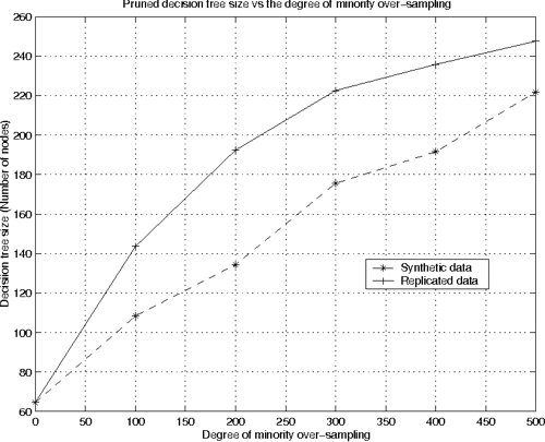 [PDF] SMOTE: Synthetic Minority Over-sampling Technique | Semantic Scholar