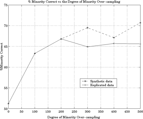 [PDF] SMOTE: Synthetic Minority Over-sampling Technique | Semantic Scholar