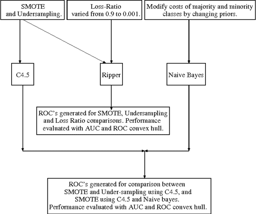 [PDF] SMOTE: Synthetic Minority Over-sampling Technique | Semantic Scholar