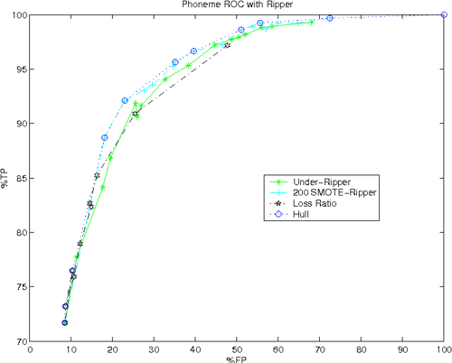 [PDF] SMOTE: Synthetic Minority Over-sampling Technique | Semantic Scholar