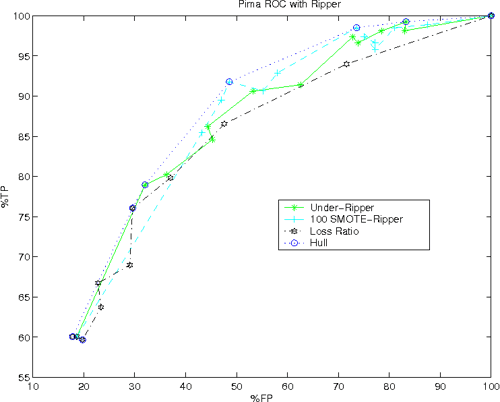 [PDF] SMOTE: Synthetic Minority Over-sampling Technique | Semantic Scholar