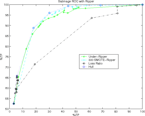 [PDF] SMOTE: Synthetic Minority Over-sampling Technique | Semantic Scholar