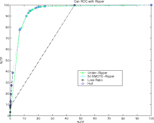 [PDF] SMOTE: Synthetic Minority Over-sampling Technique | Semantic Scholar