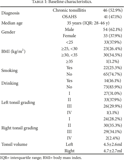 Table 3 from Correlation between Brodsky Tonsil Scale and Tonsil Volume ...