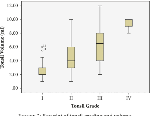 Table 3 from Correlation between Brodsky Tonsil Scale and Tonsil Volume ...