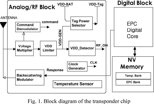 Figure 1 from An EPC Gen 2 compatible passive/semi-active UHF RFID ...
