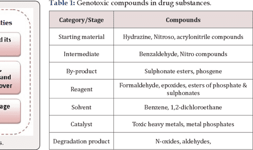 Figure 1 from Genotoxic Impurities and Its Risk Assessment in Drug ...