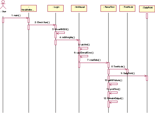 [PDF] DESIGN OF WEATHER FORECASTING SYSTEM THROUGH UNIFIED MODELING ...