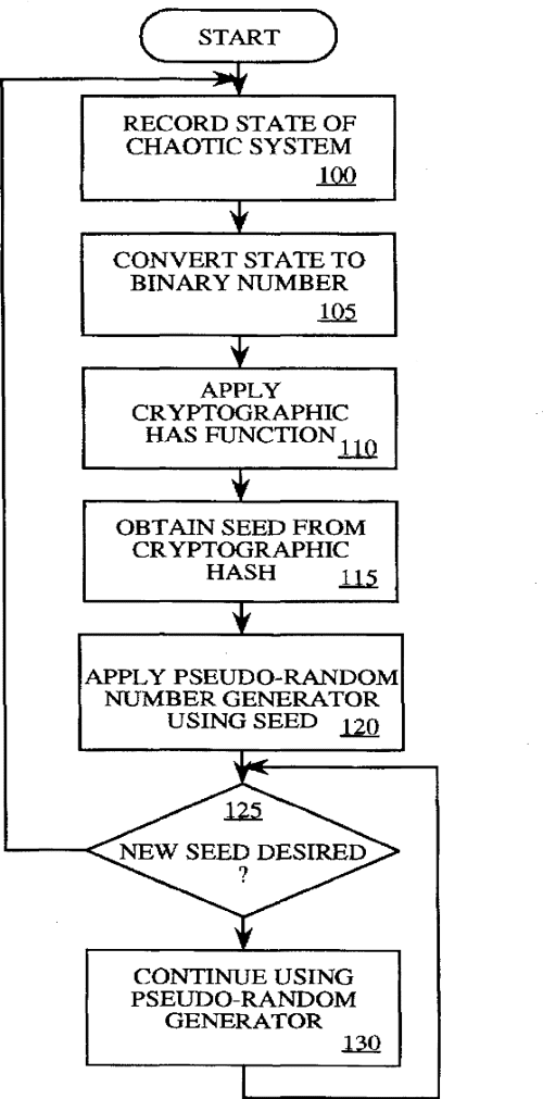 Figure 1 From Design And Analysis Of Digital True Random Number Generator Semantic Scholar