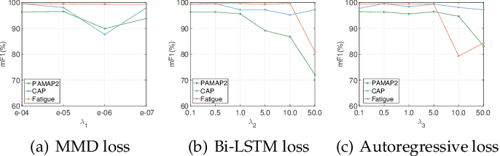 Figure 1 from Unsupervised Deep Anomaly Detection for Multi-Sensor Time ...