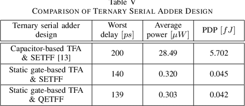 Figure 1 from Design of Quad-Edge-Triggered Sequential Logic Circuits for Ternary Logic ...