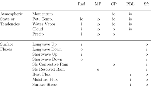 A Description of the Advanced Research WRF Model Version 4 | Semantic ...