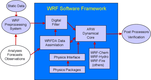 A Description of the Advanced Research WRF Model Version 4 | Semantic ...