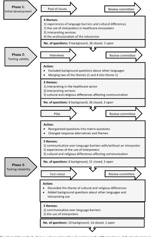Development and evaluation of the Communication over Language Barriers ...