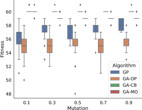 Table 1 from Evolutionary Construction of Perfectly Balanced Boolean Functions | Semantic Scholar