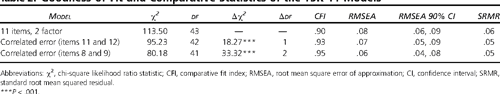 Figure 1 from Psychometric properties of the Tampa Scale for ...