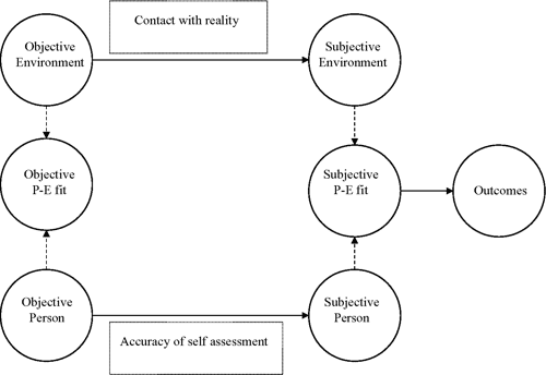 Table 1 from Affective influences in person-environment fit theory ...