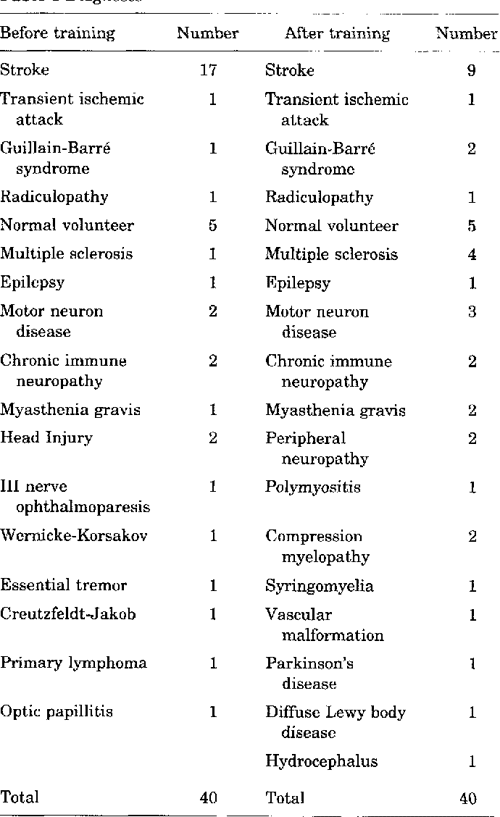 Reliability of the NINDS Myotatic Reflex Scale | Semantic Scholar