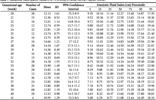 Normal Amniotic Fluid Index Chart 269