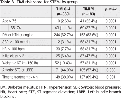 Table 1 from The TIMI risk score for STEMI predicts in-hospital ...