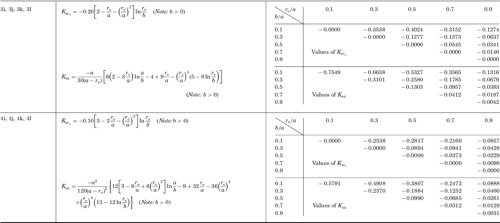 [PDF] Roark's Formulas for Stress and Strain | Semantic Scholar