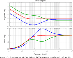 Figure 2 from Anaerobic Digestion Processes Controller Tuning Using Fictitious Reference ...