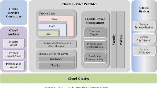 NIST Cloud Computing Reference Architecture | Semantic Scholar