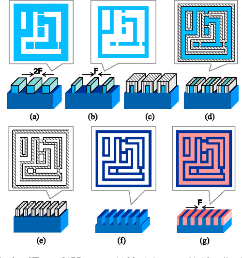 Table II from Self-Aligned Double and Quadruple Patterning Aware Grid Routing Methods | Semantic ...