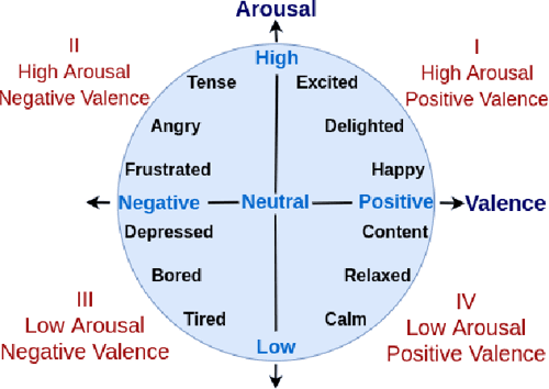 Figure 1 from A Joint Cross-Attention Model for Audio-Visual Fusion in Dimensional Emotion ...