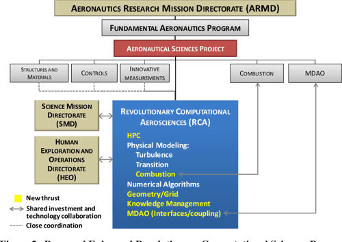 [PDF] CFD Vision 2030 Study: A Path to Revolutionary Computational ...