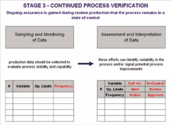 Figure 1 from Fda 2011 Process validation Guidance : Process validation ...