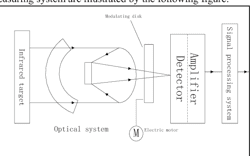 Background modeling in infrared guidance hardware-in-loop simulation ...