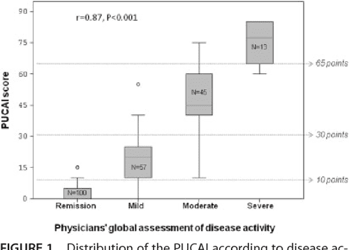 Figure 1 from Appraisal of the pediatric ulcerative colitis activity ...