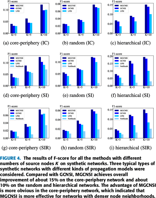 Table 1 from Identifying Multiple Propagation Sources With Motif-Based Graph Convolutional ...