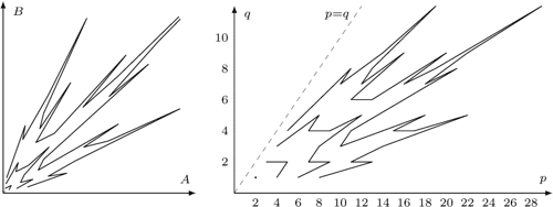 Figure 1 from Trees of Primitive Pythagorean Triples | Semantic Scholar
