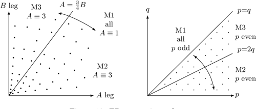 Figure 1 from Trees of Primitive Pythagorean Triples | Semantic Scholar