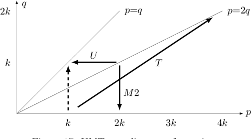 Figure 1 from Trees of Primitive Pythagorean Triples | Semantic Scholar