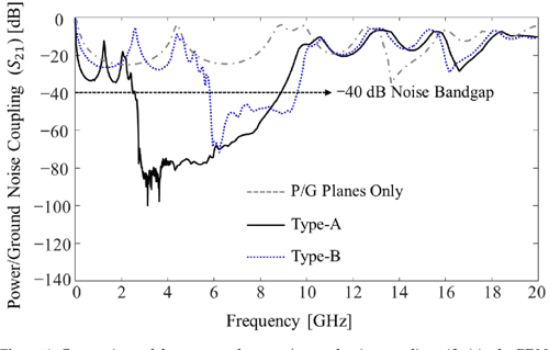 Figure 1 from Design of Power/Ground Noise Suppression Structures Based ...